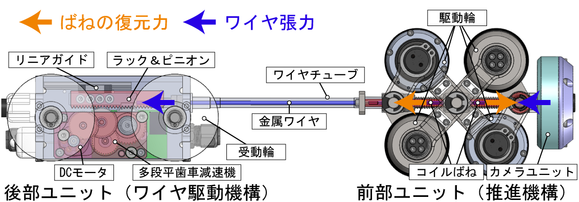 緊急脱出機構を有する配管内検査ロボット「Xbot 」 | アクチュエーション研究室